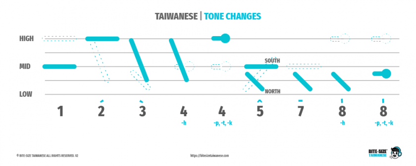 Ep03: Tone Changes Bite-size Taiwanese